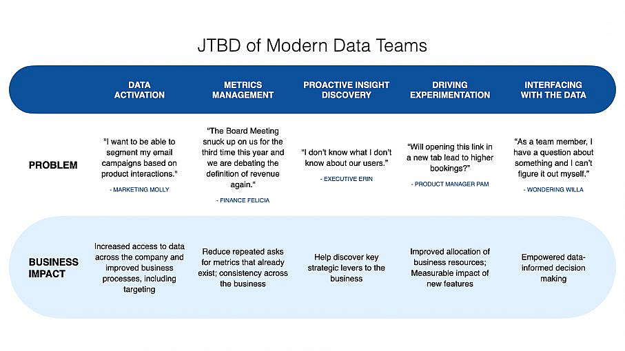 Building more effective data teams using the JTBD framework - Locally ...